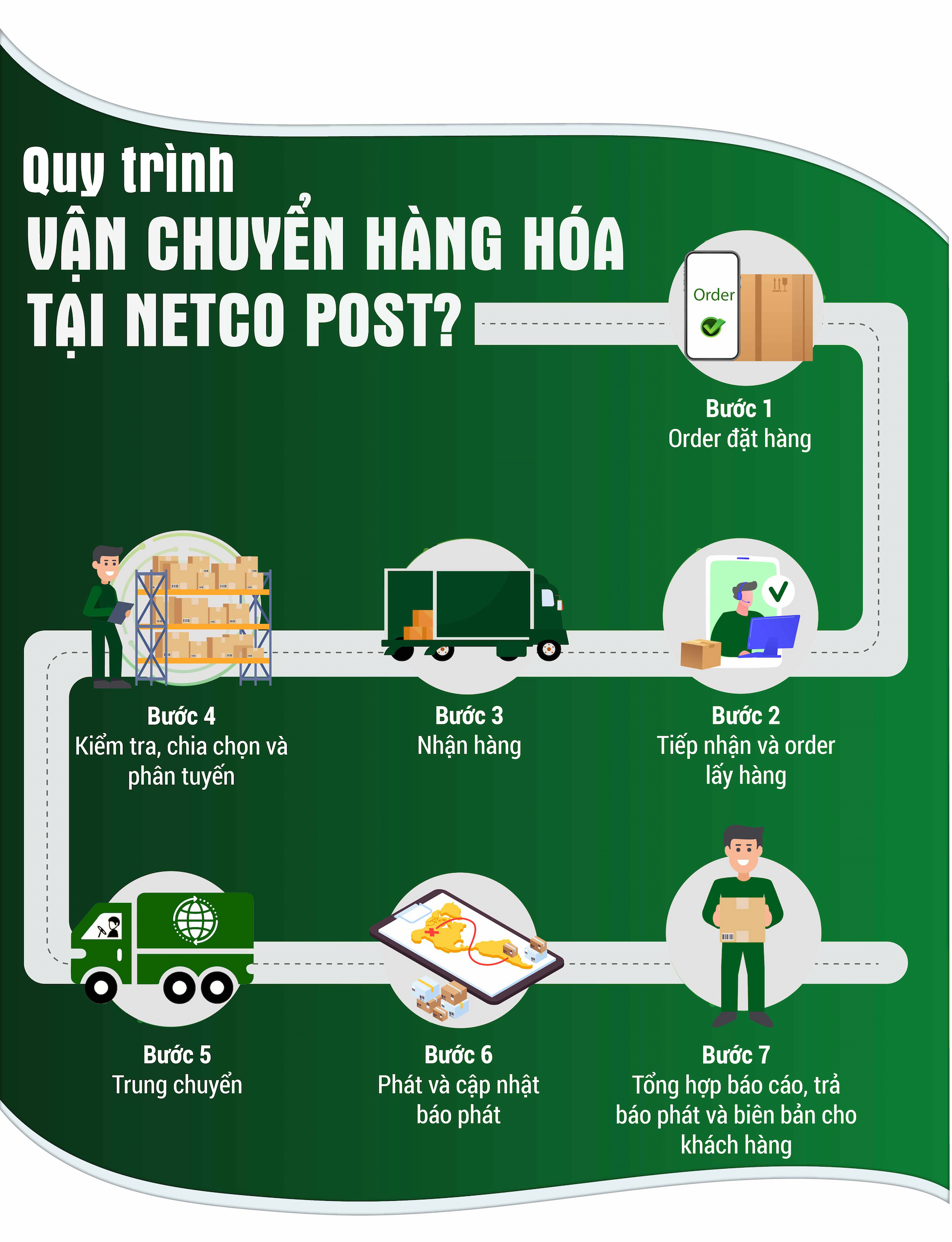 NETCO POST - Vận chuyển cho thương mại điện tử